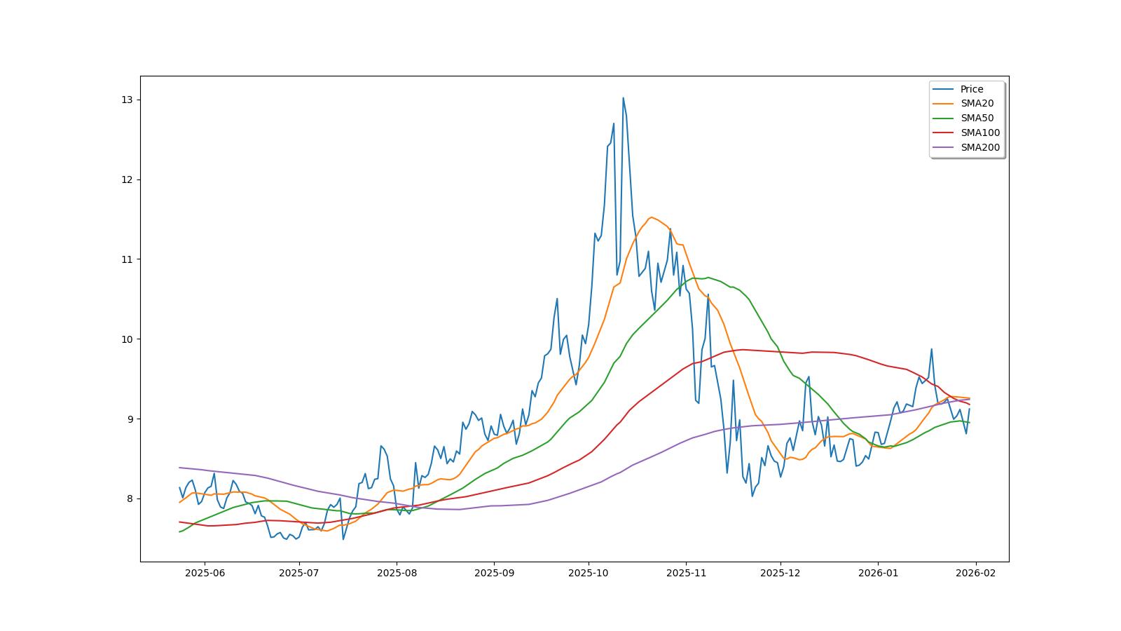 NUSA Simple Moving Averages