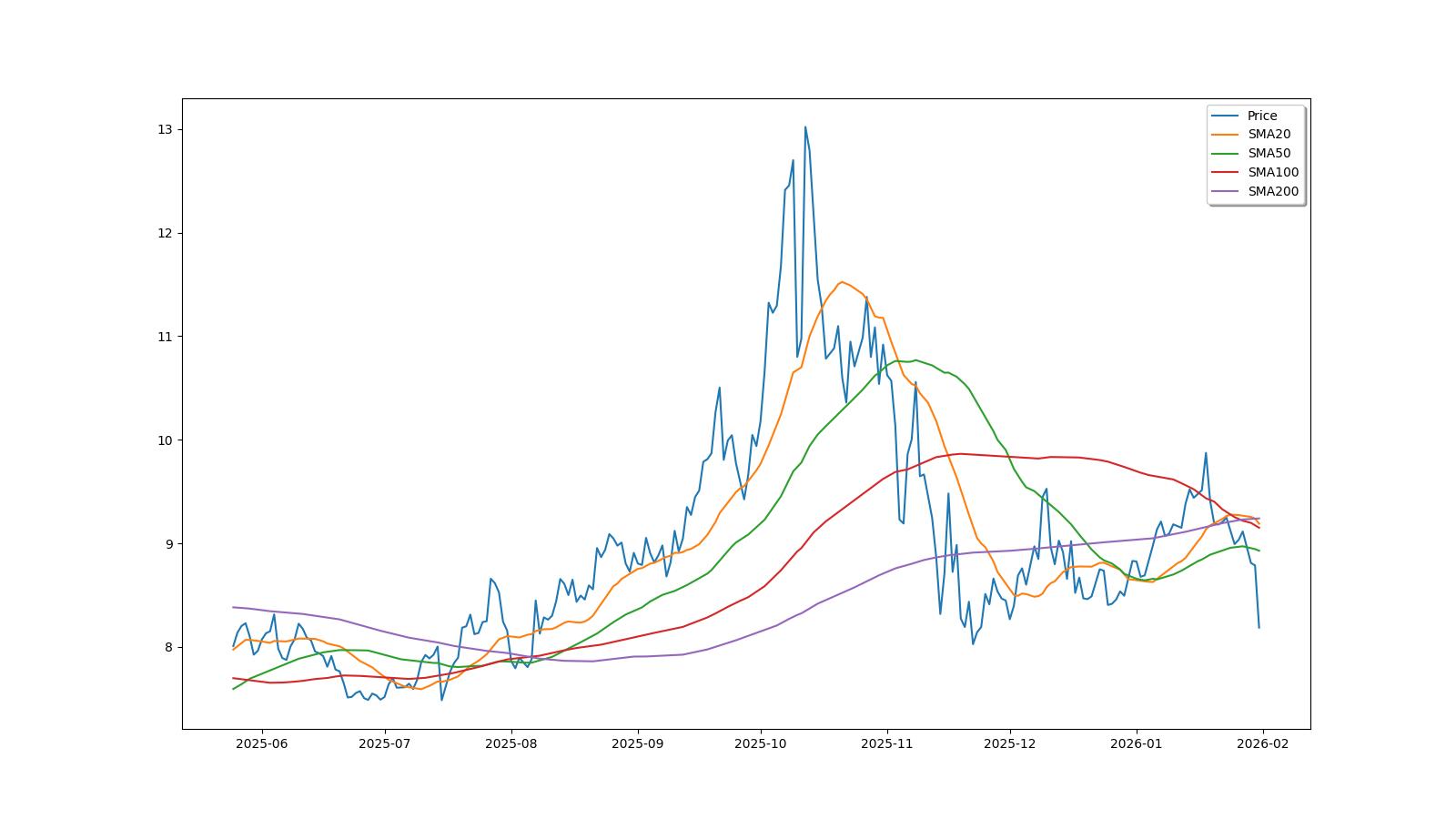 NUSA Simple Moving Averages
