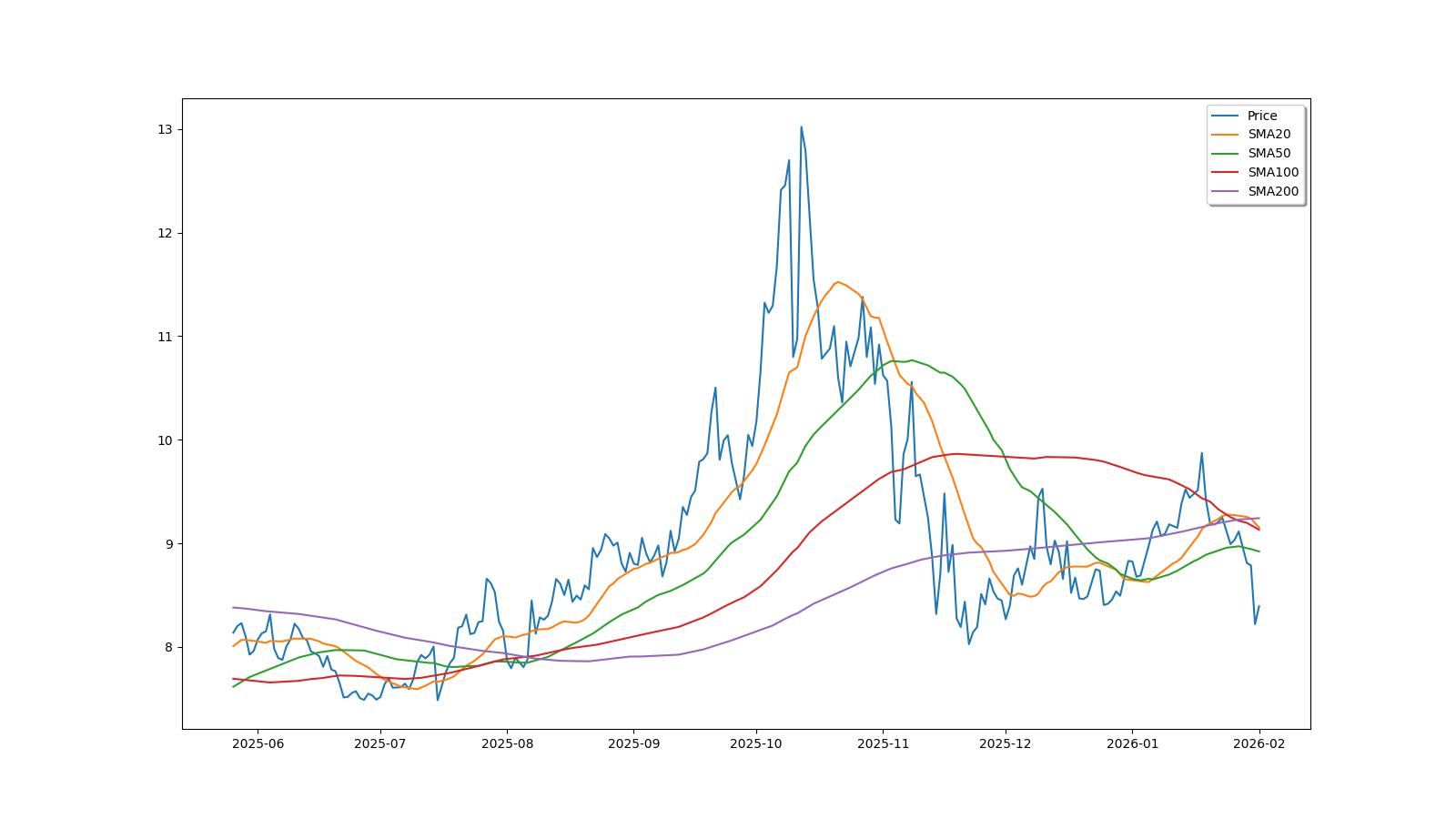 NUSA Simple Moving Averages