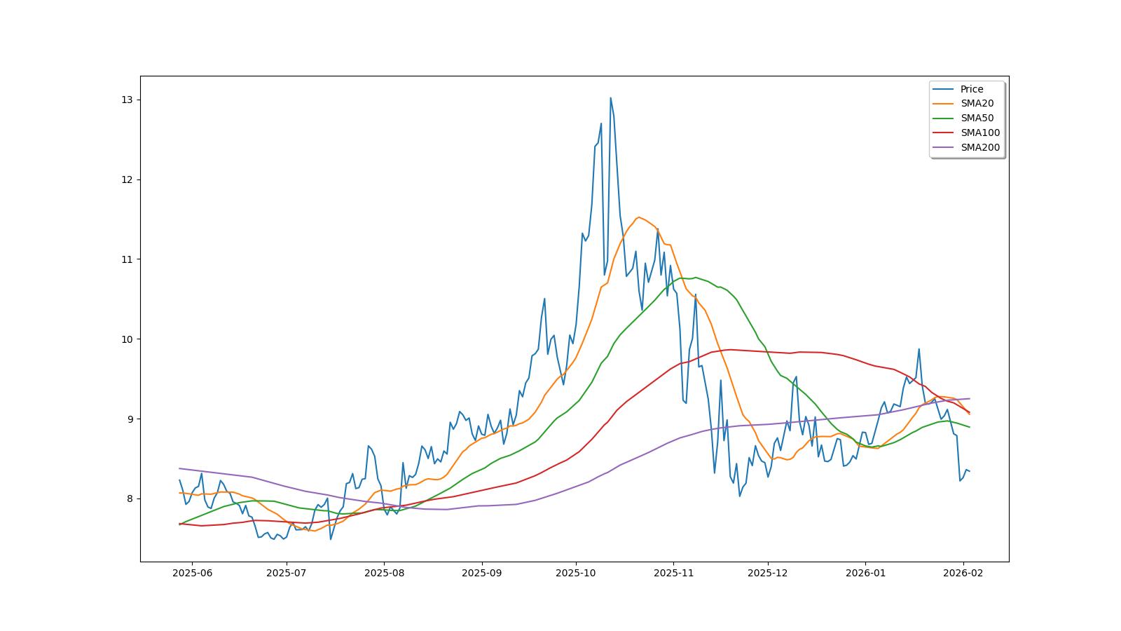 NUSA Simple Moving Averages