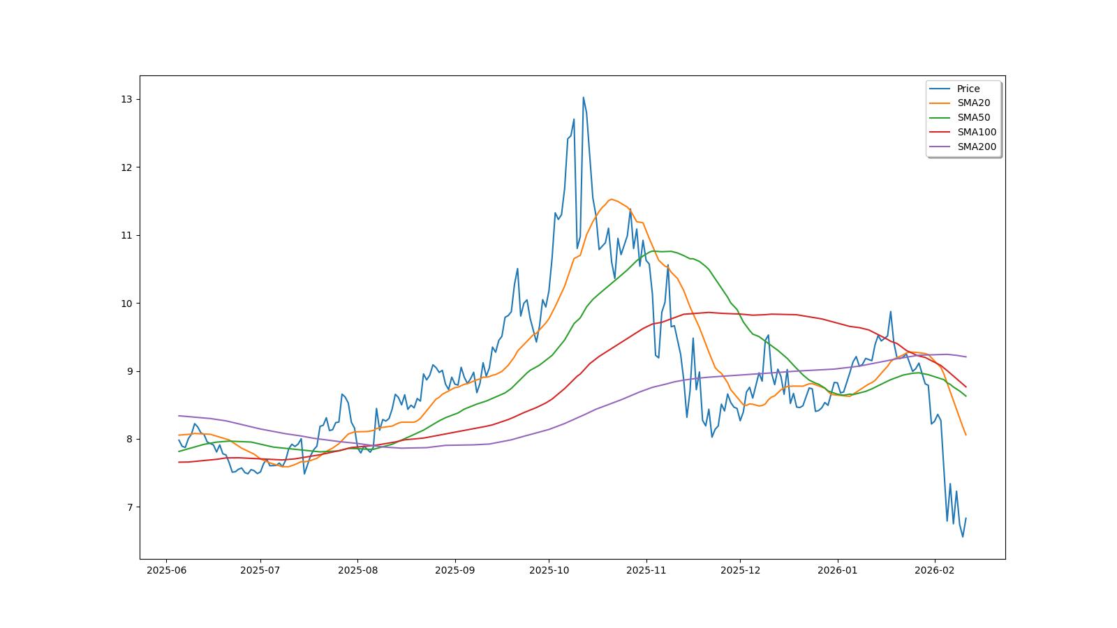 NUSA Simple Moving Averages