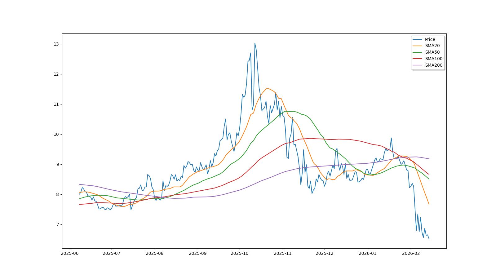 NUSA Simple Moving Averages