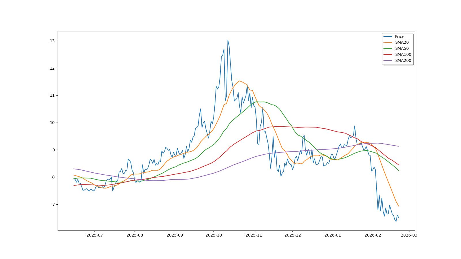 NUSA Simple Moving Averages