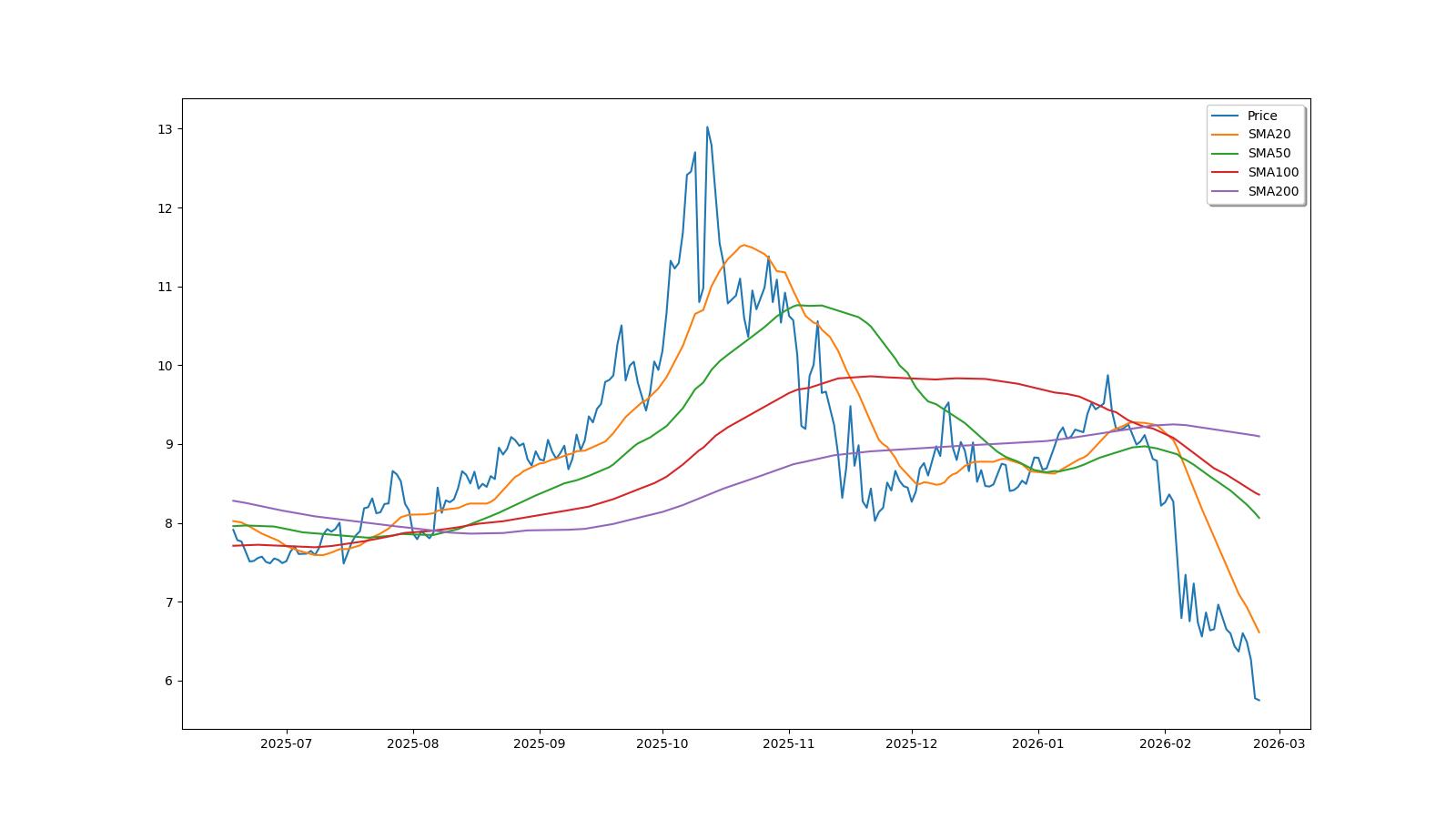 NUSA Simple Moving Averages