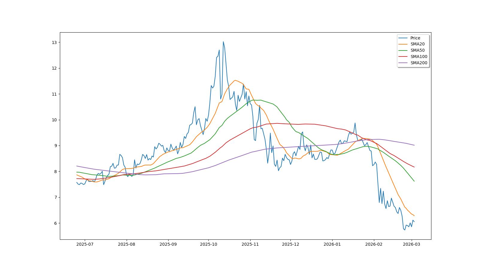 NUSA Simple Moving Averages