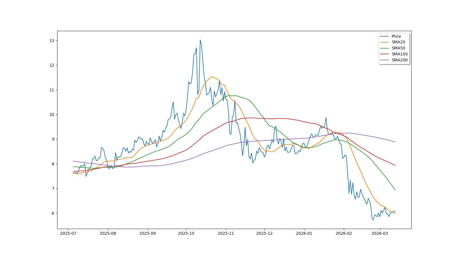 NUSA Simple Moving Averages