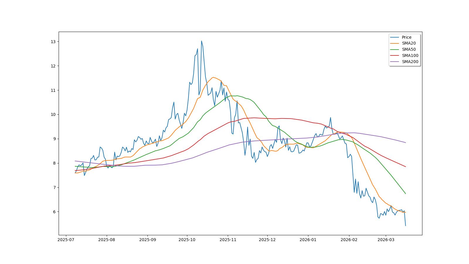 NUSA Simple Moving Averages