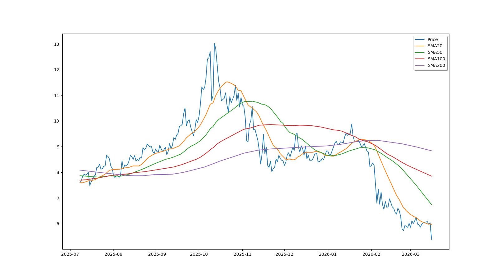 NUSA Simple Moving Averages