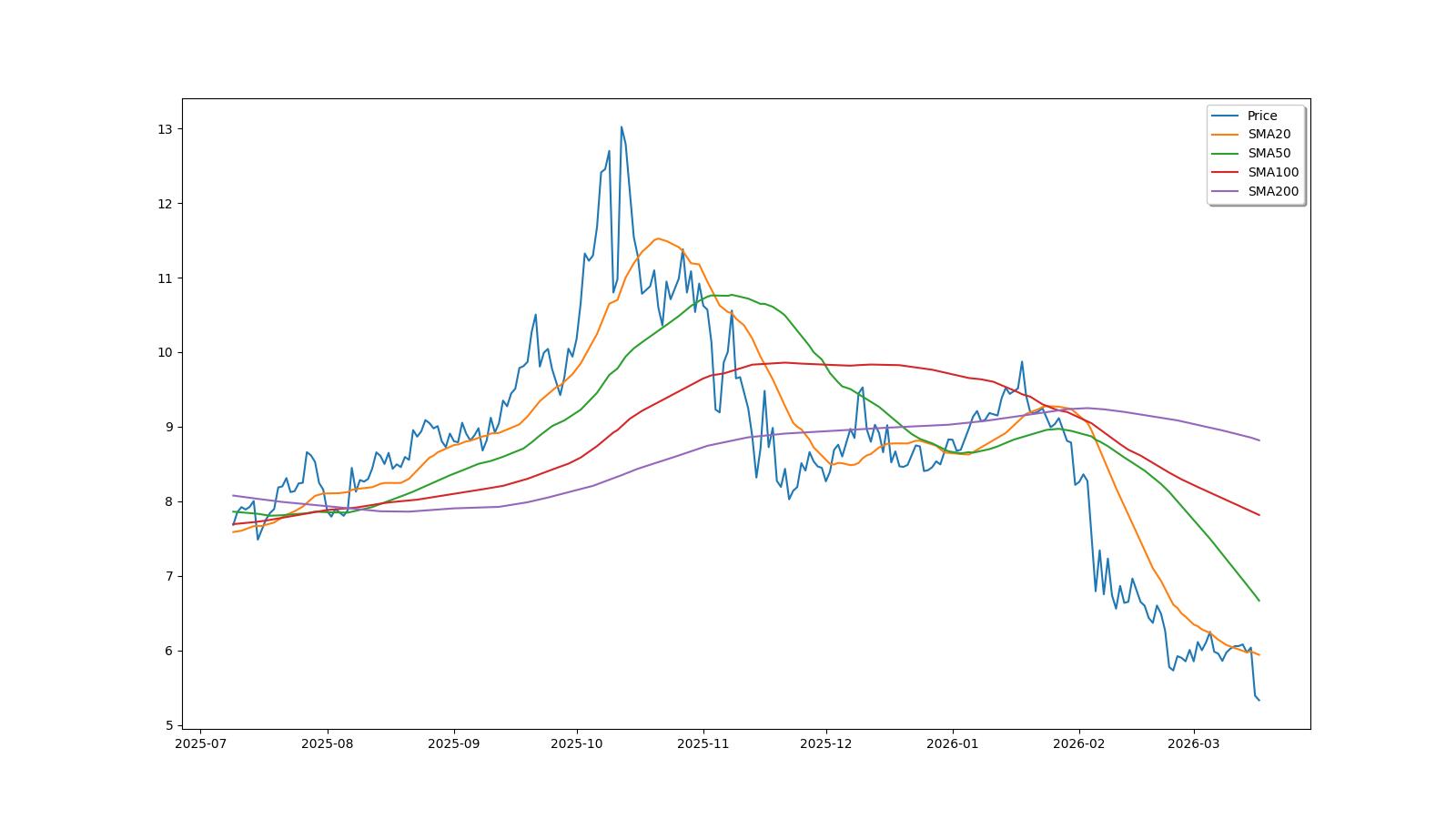 NUSA Simple Moving Averages