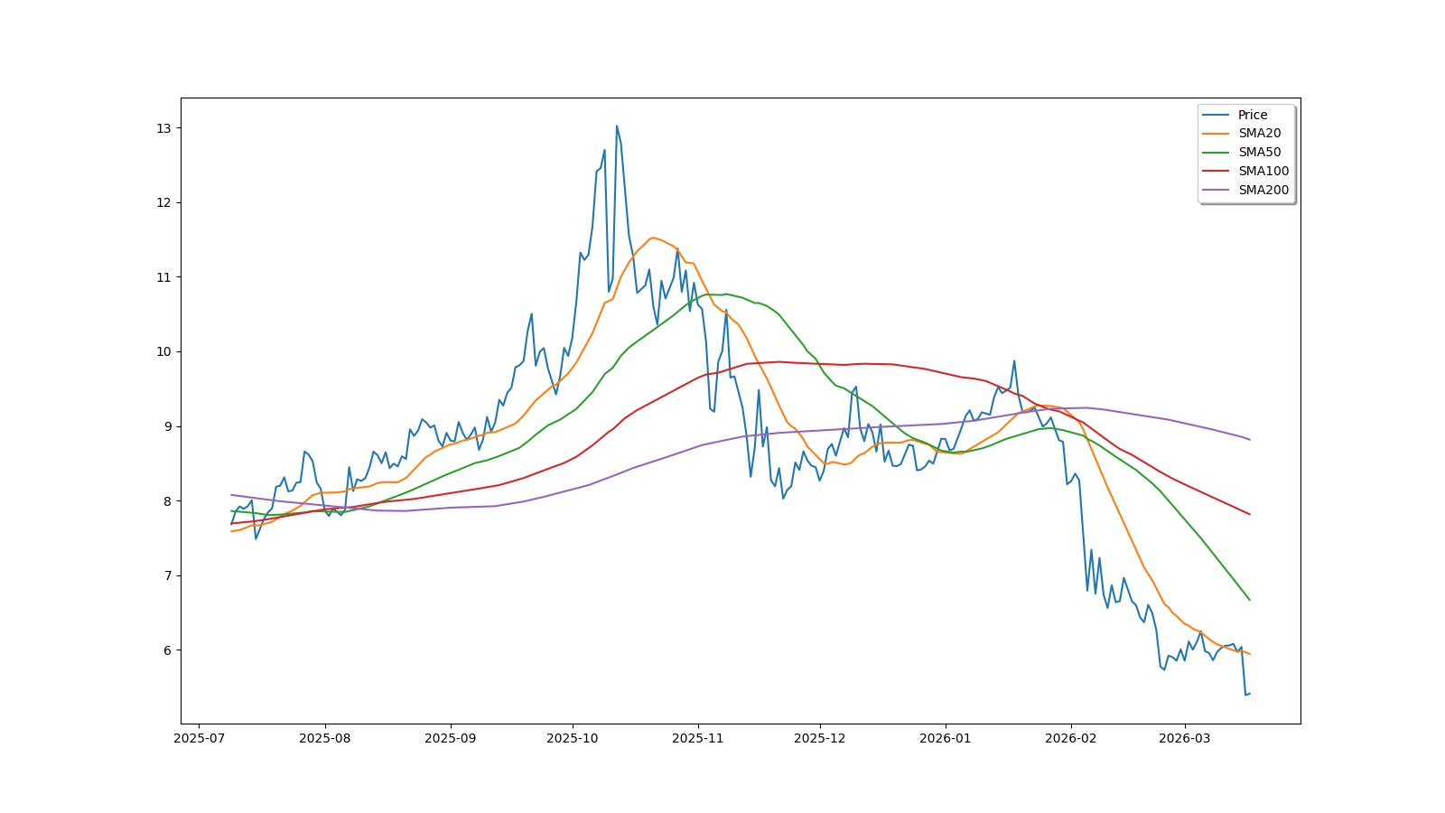 NUSA Simple Moving Averages