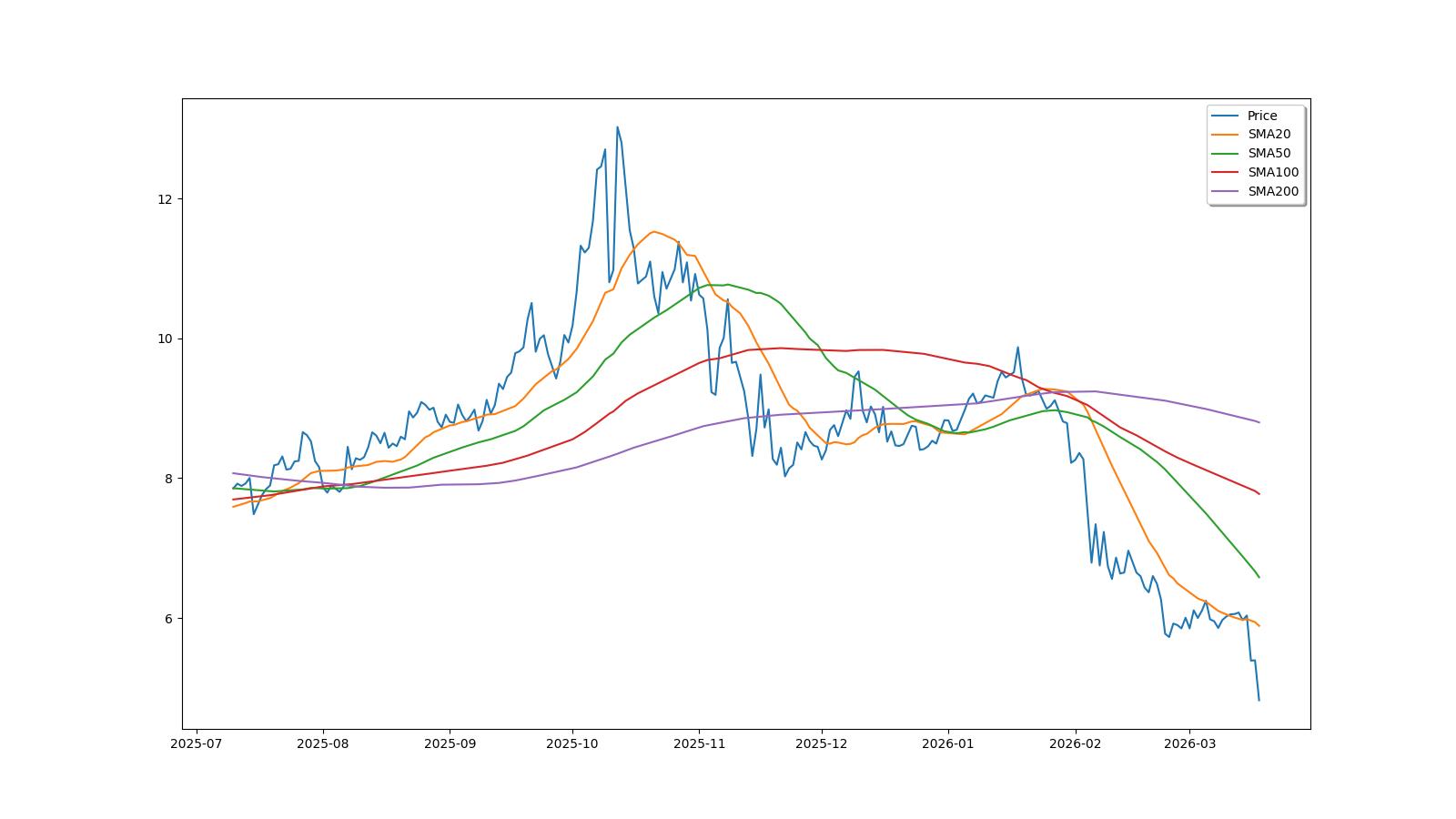 NUSA Simple Moving Averages