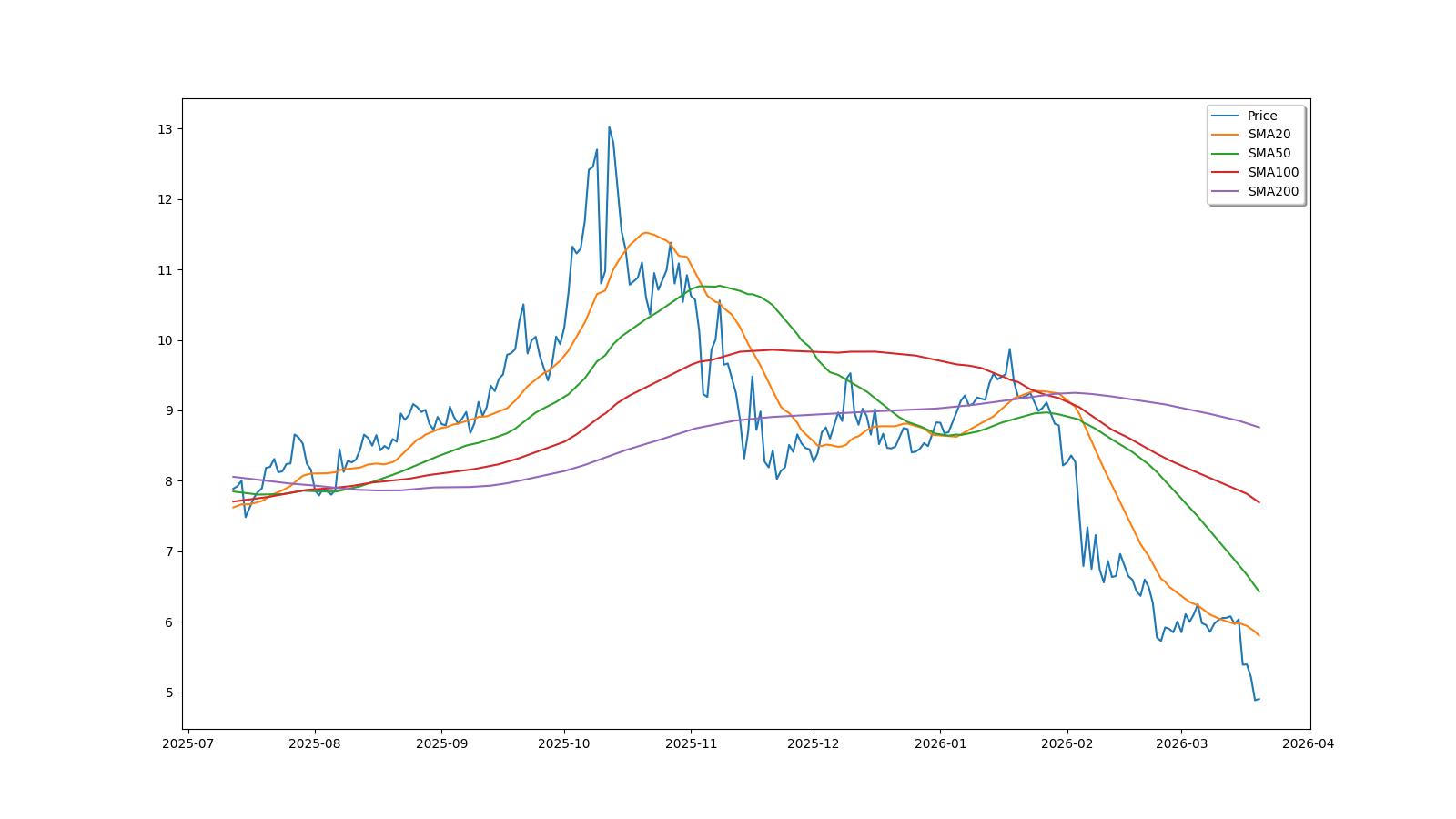 NUSA Simple Moving Averages