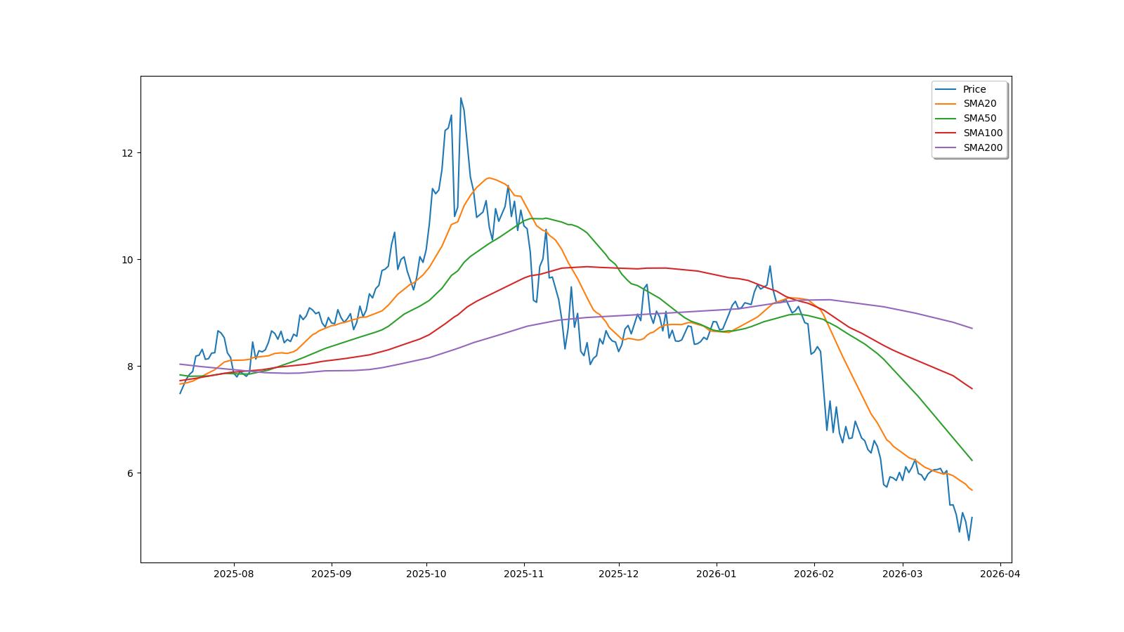 NUSA Simple Moving Averages