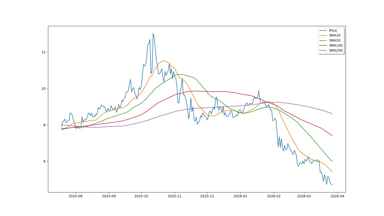 NUSA Simple Moving Averages