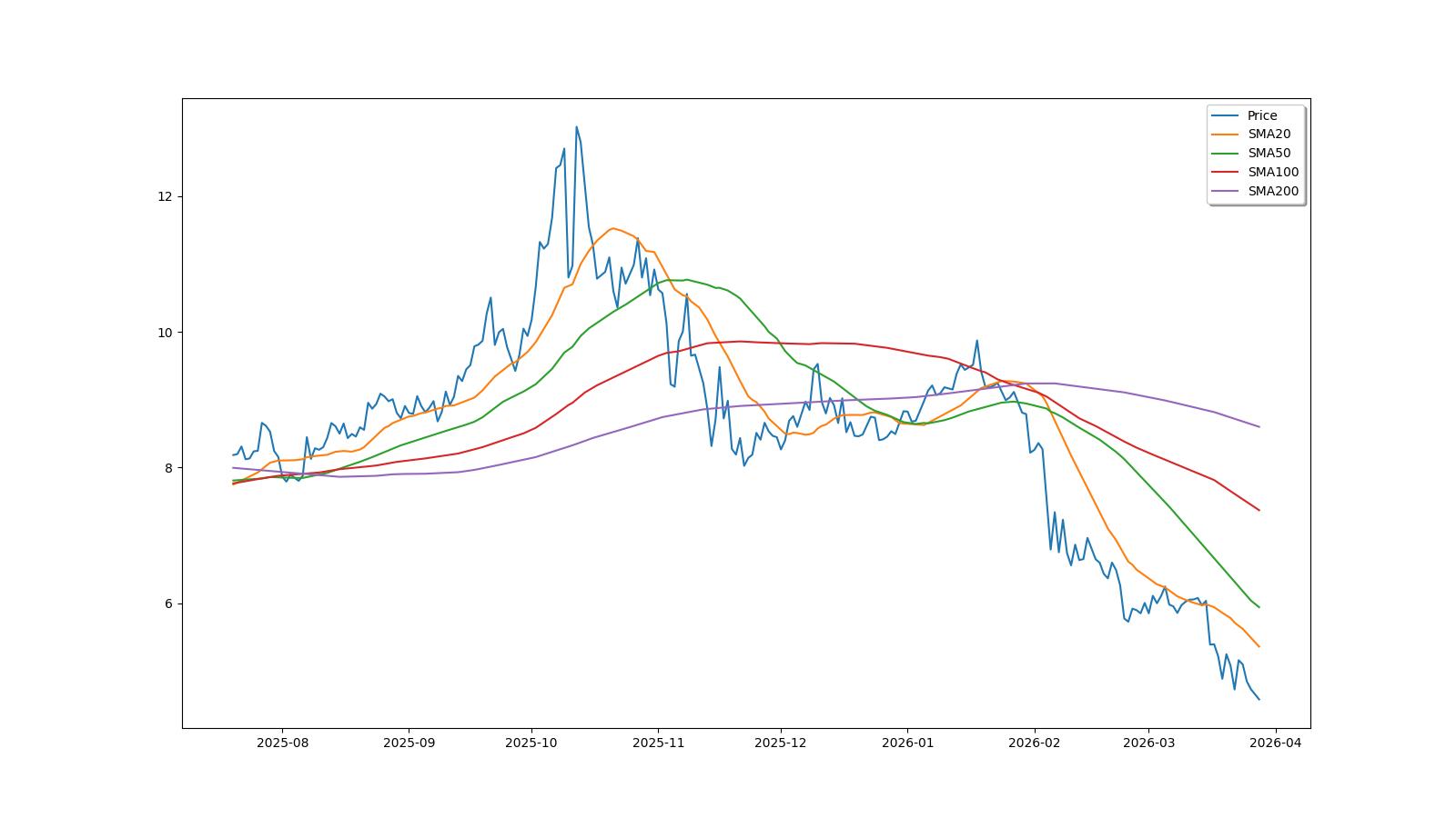 NUSA Simple Moving Averages