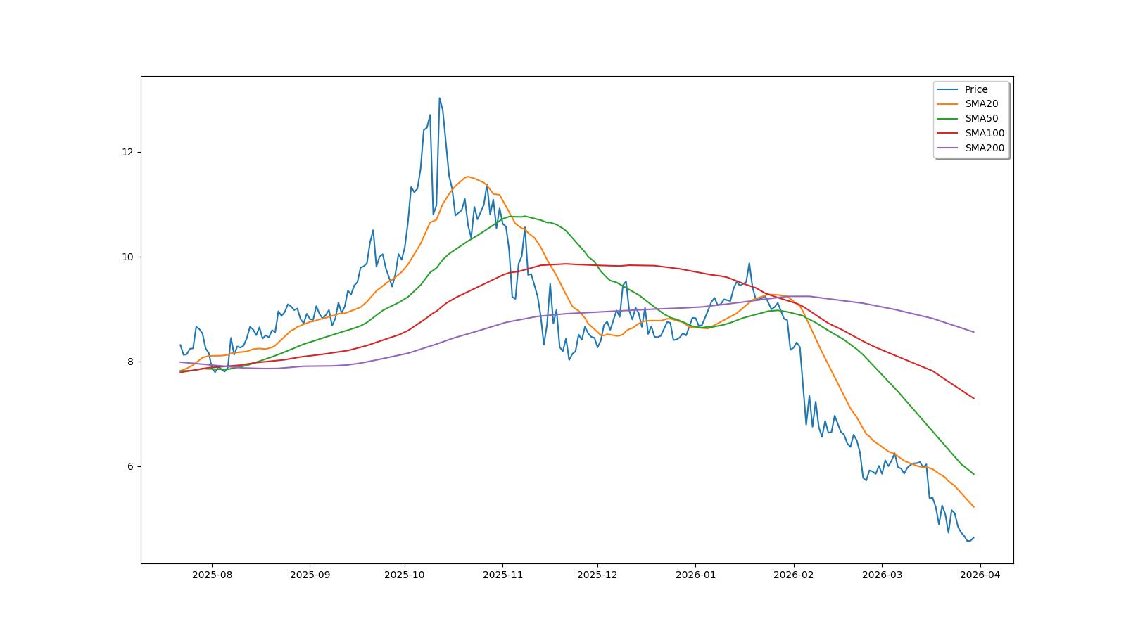 NUSA Simple Moving Averages