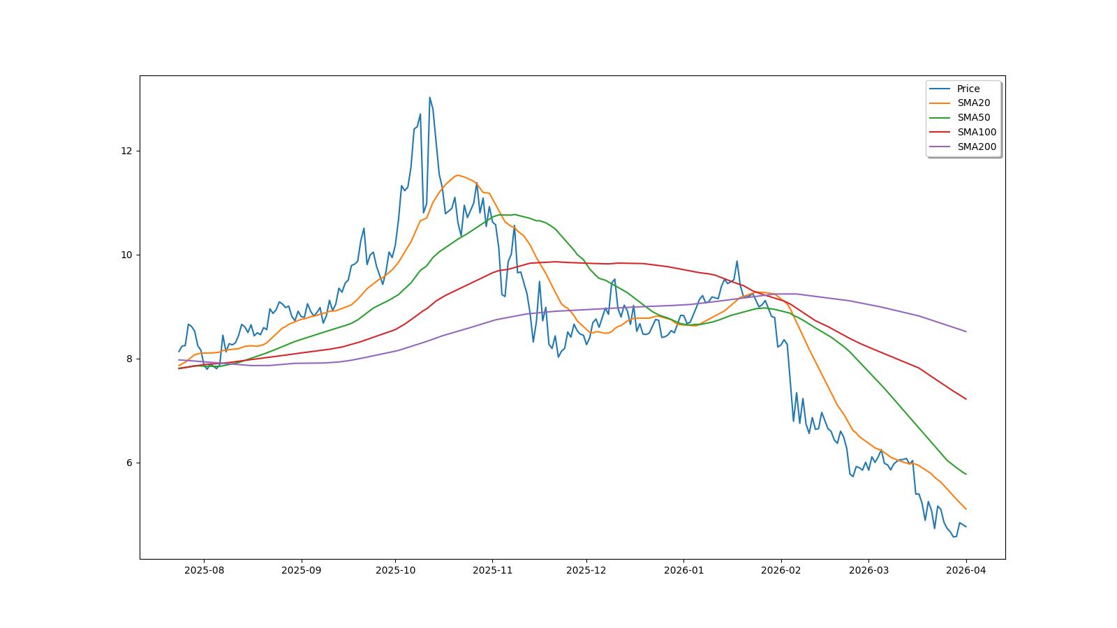 NUSA Simple Moving Averages