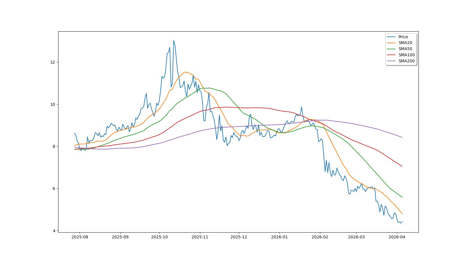 NUSA Simple Moving Averages