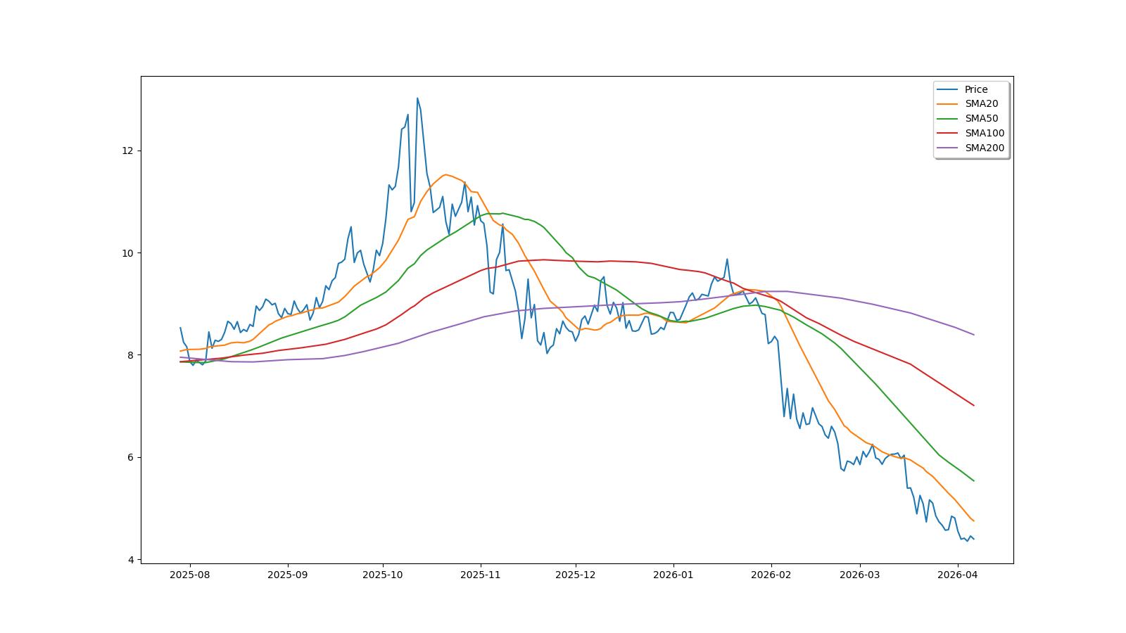 NUSA Simple Moving Averages
