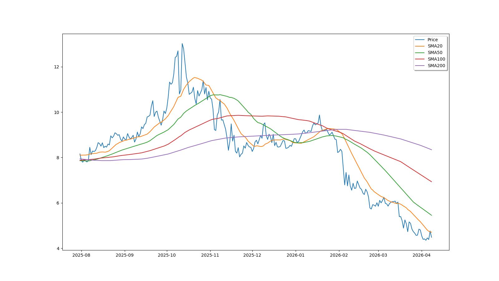 NUSA Simple Moving Averages