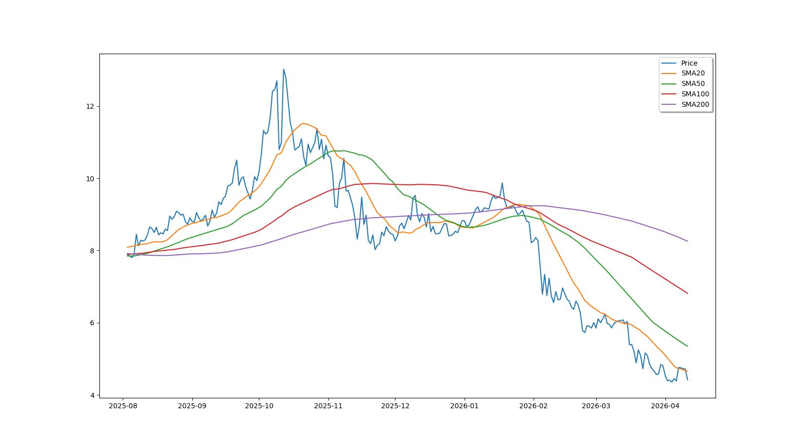 NUSA Simple Moving Averages