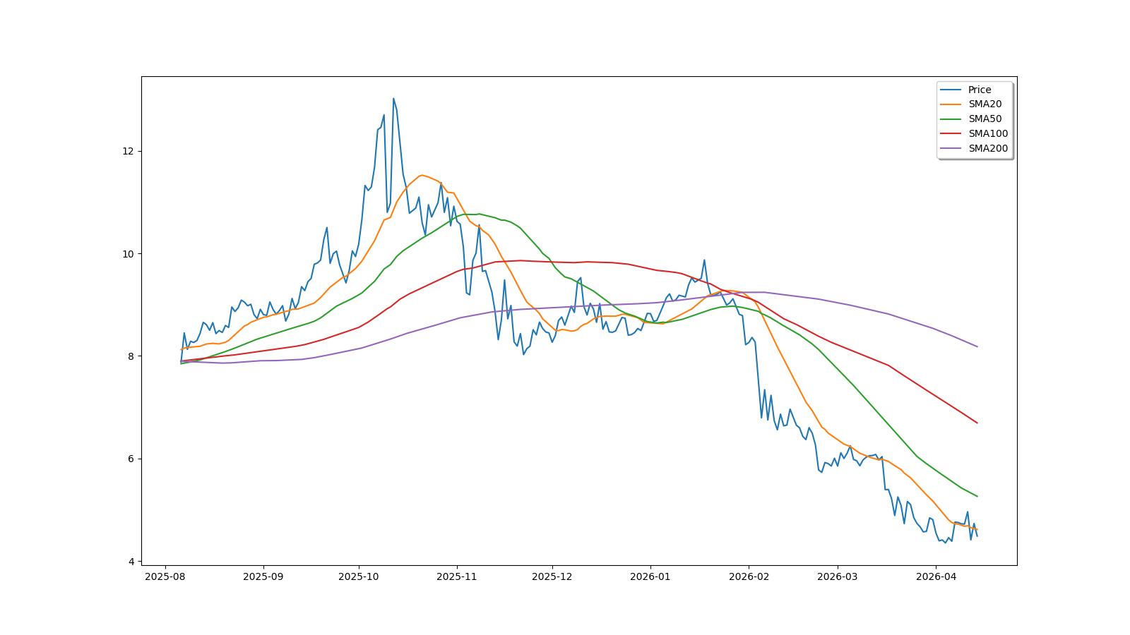NUSA Simple Moving Averages