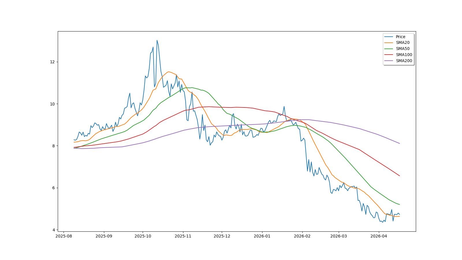 NUSA Simple Moving Averages