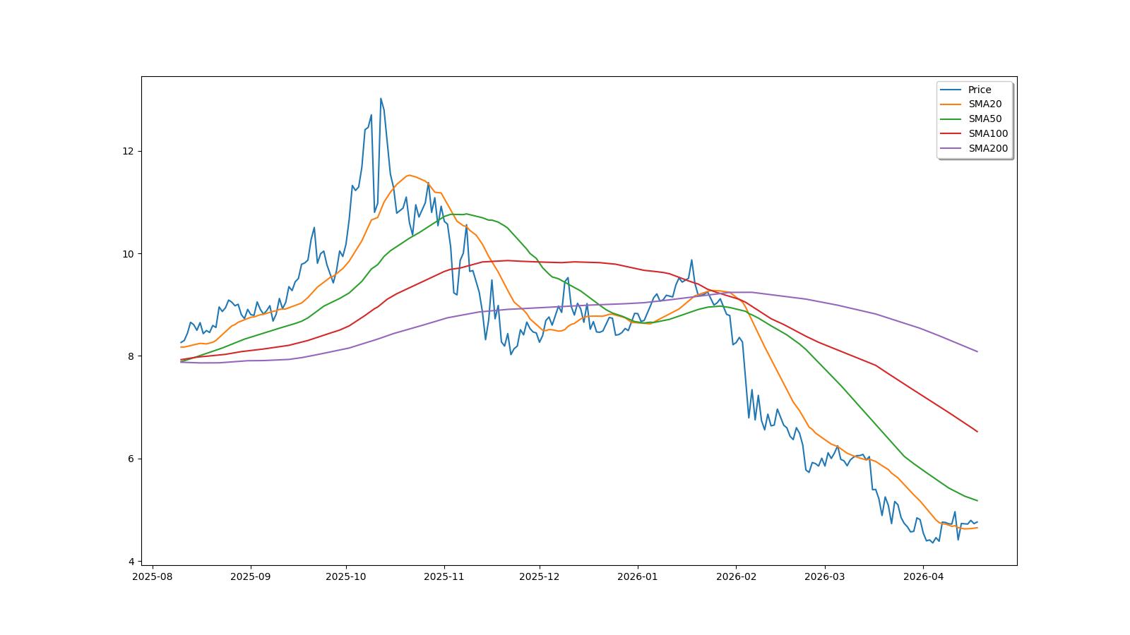 NUSA Simple Moving Averages