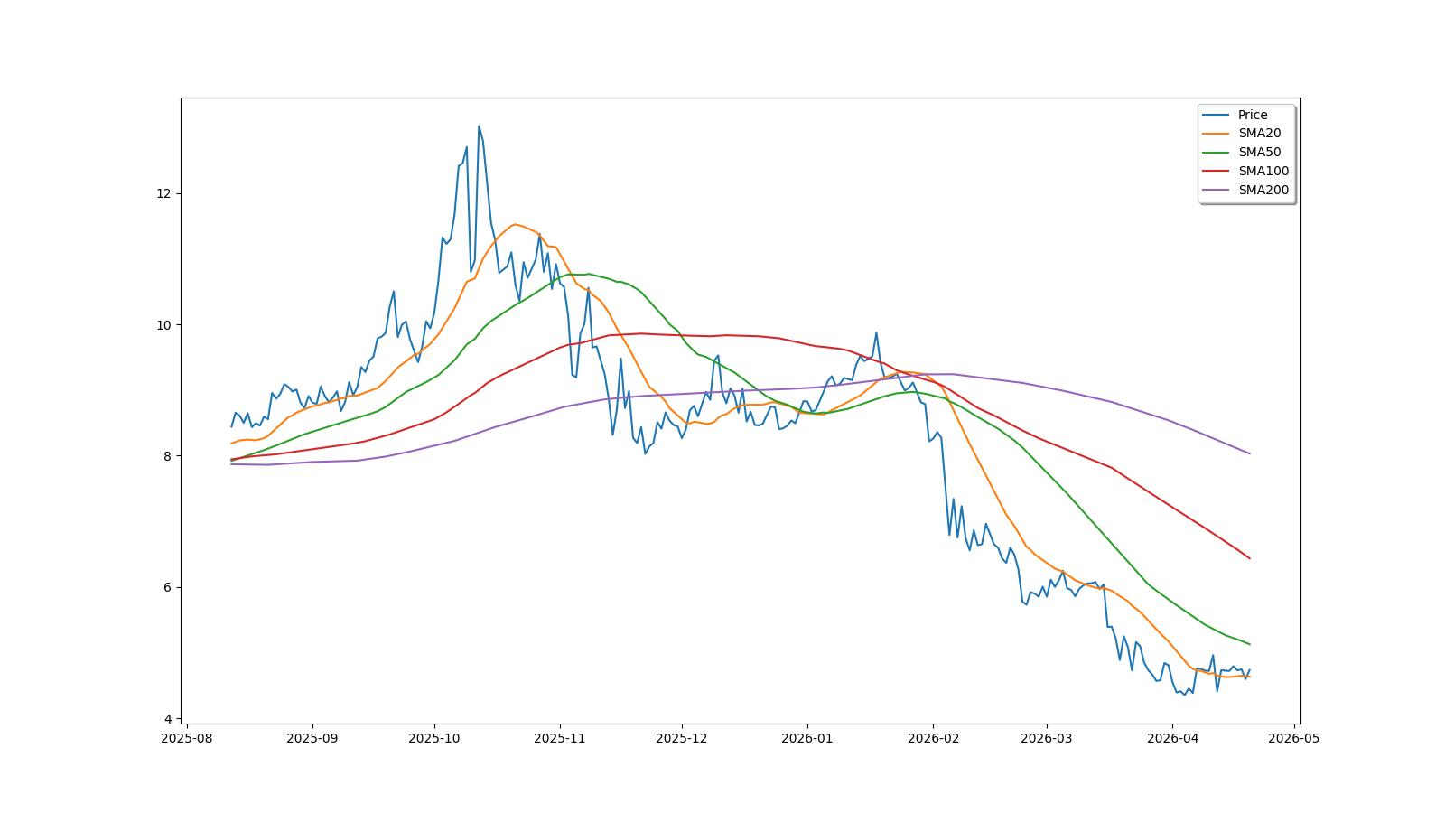 NUSA Simple Moving Averages