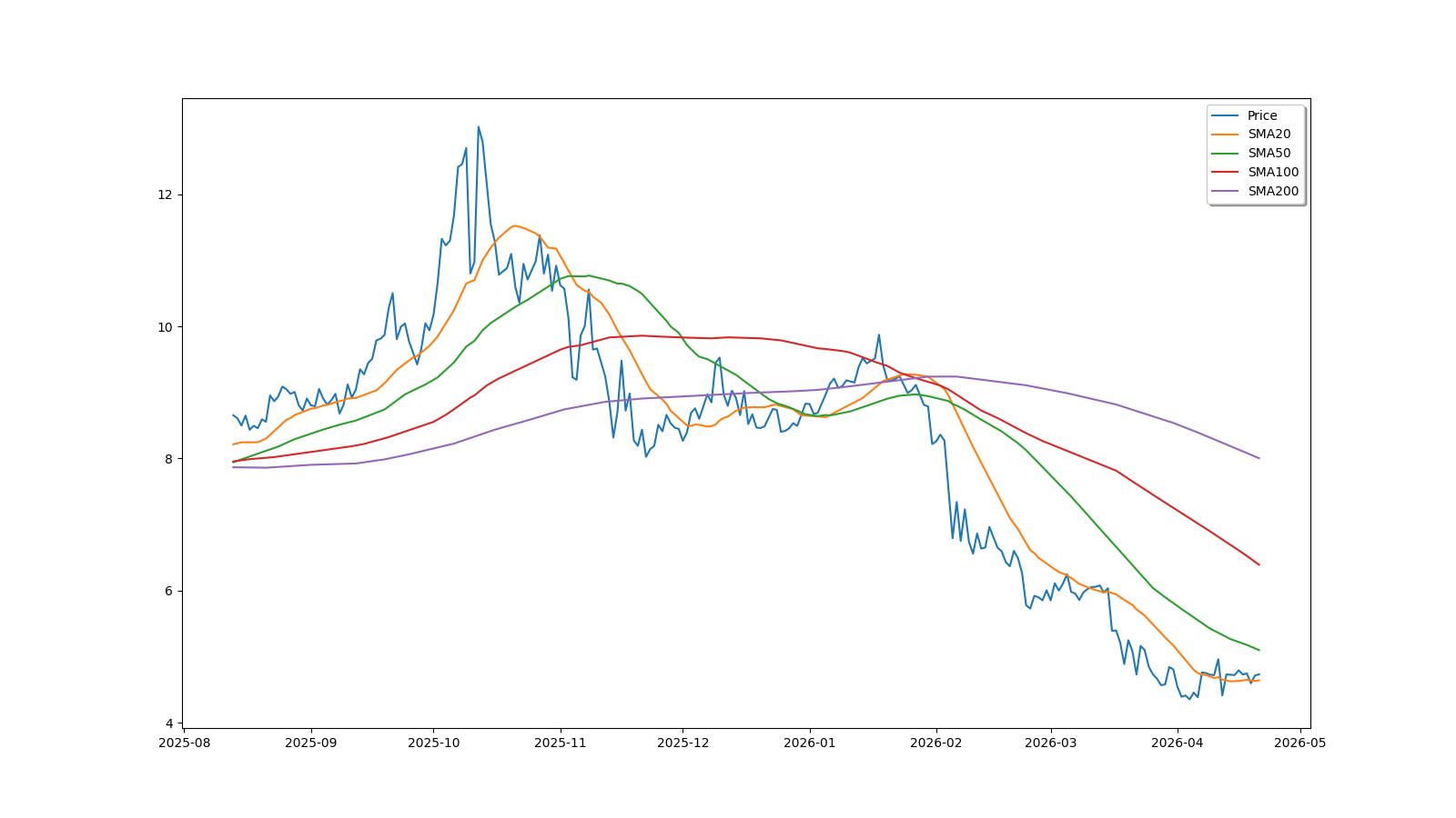 NUSA Simple Moving Averages