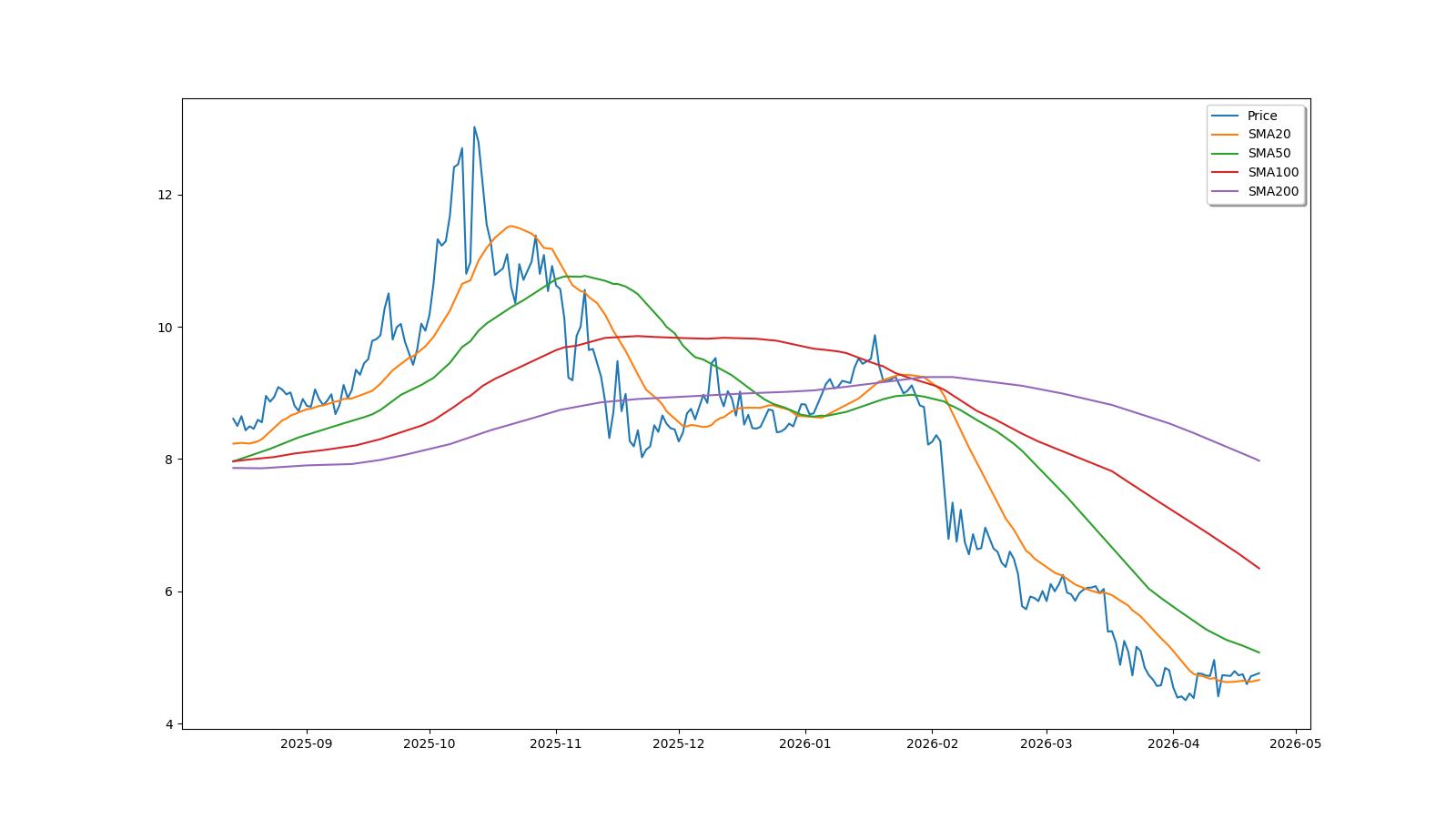 NUSA Simple Moving Averages