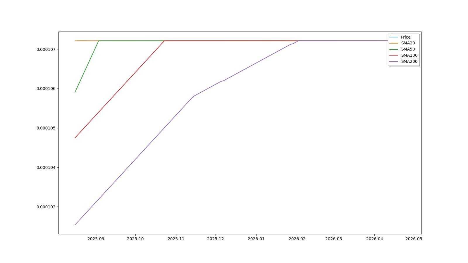 NUTGAIN Simple Moving Averages