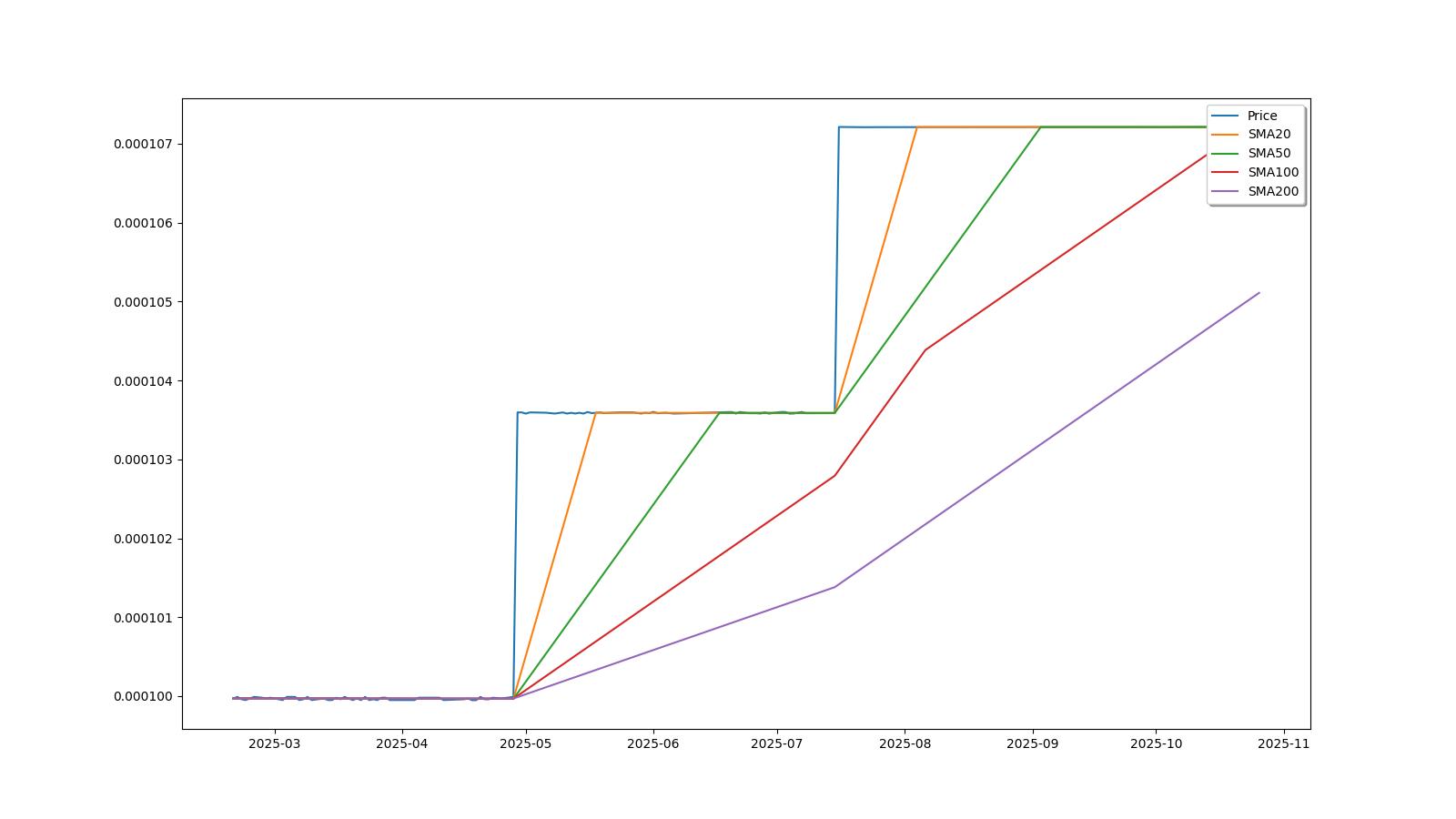 NUTGAIN Simple Moving Averages