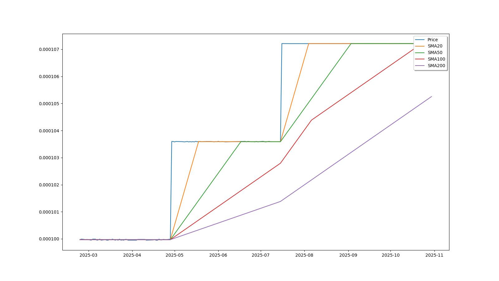 NUTGAIN Simple Moving Averages