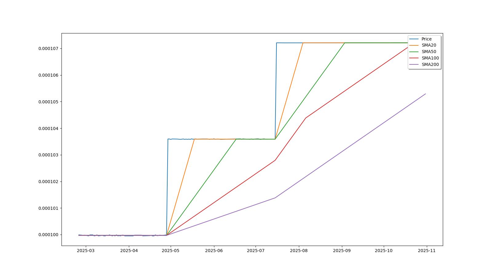NUTGAIN Simple Moving Averages