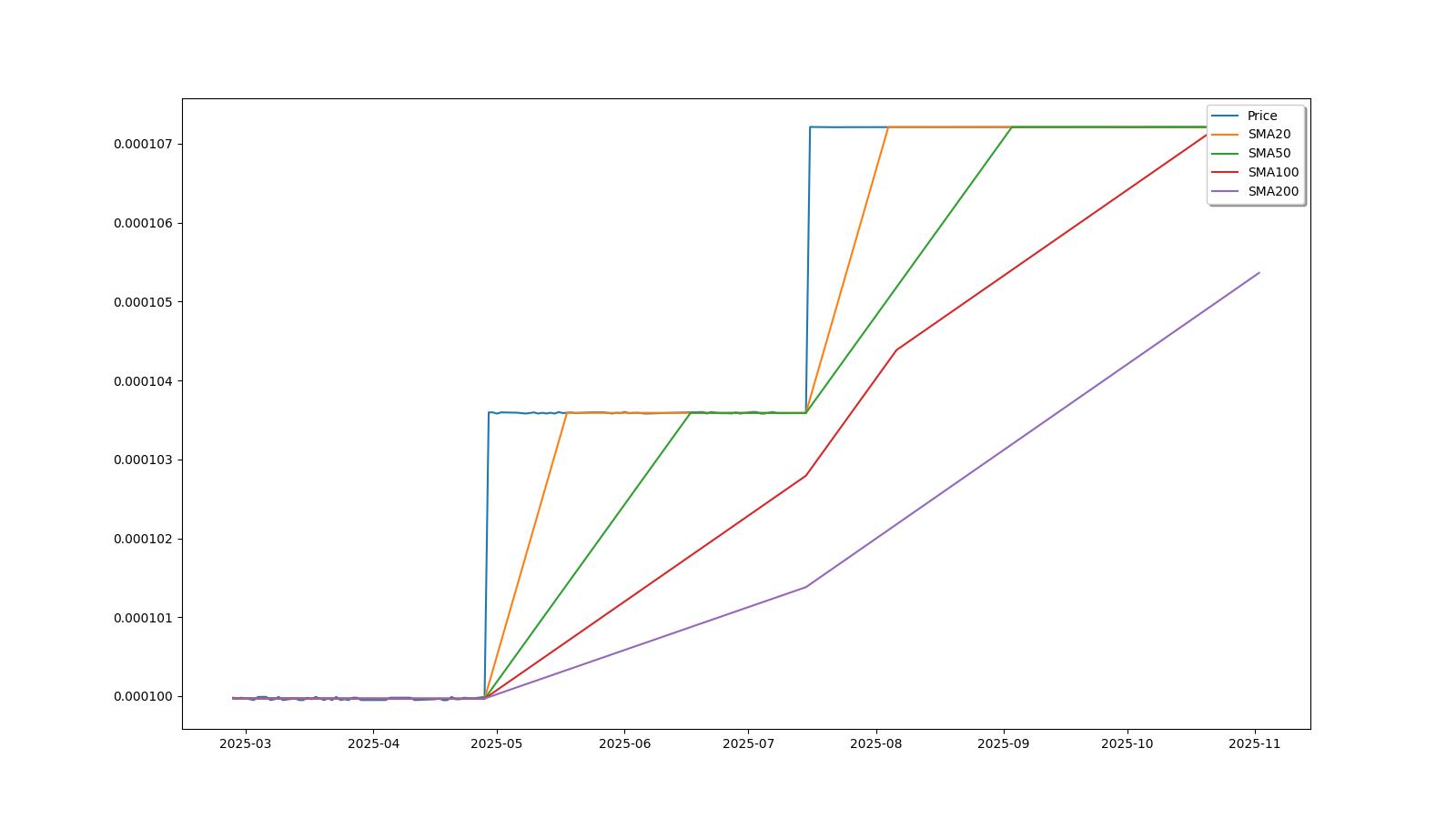 NUTGAIN Simple Moving Averages