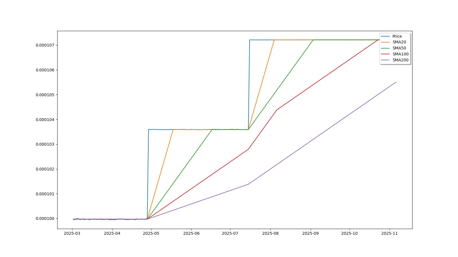 NUTGAIN Simple Moving Averages
