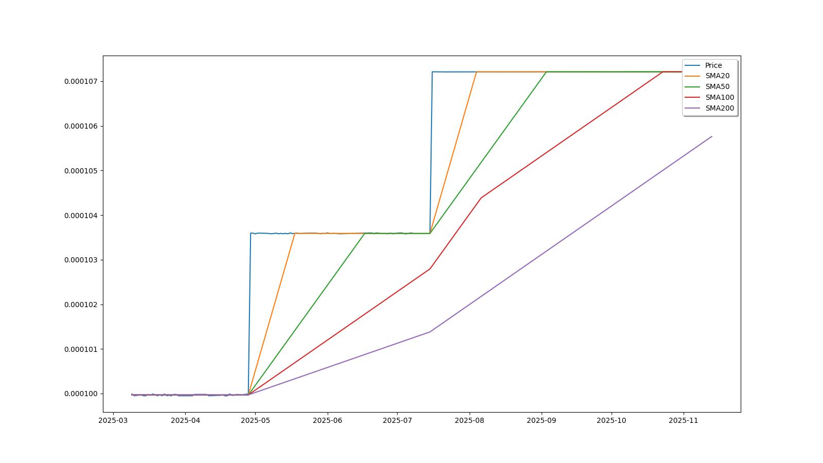 NUTGAIN Simple Moving Averages