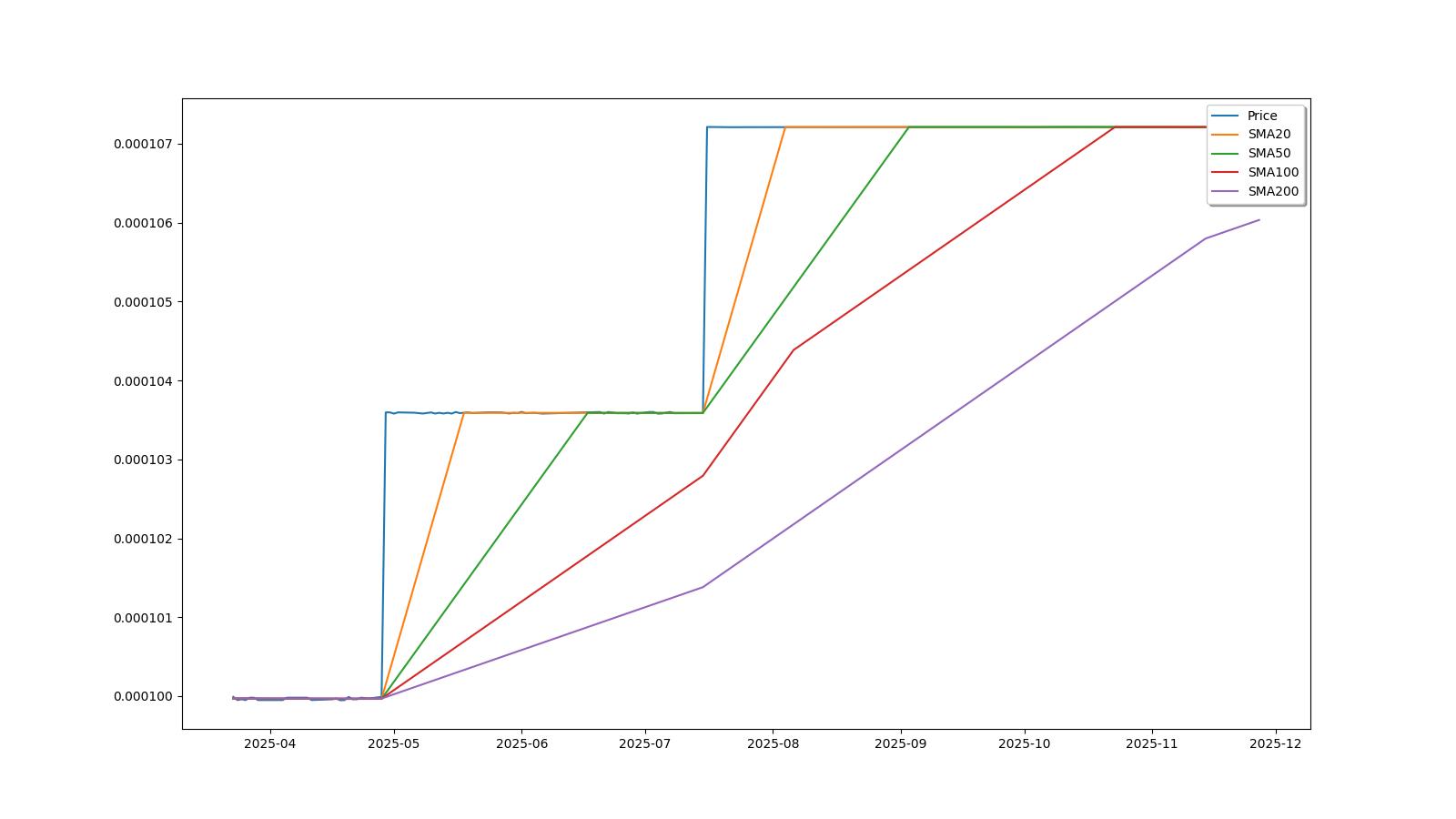 NUTGAIN Simple Moving Averages