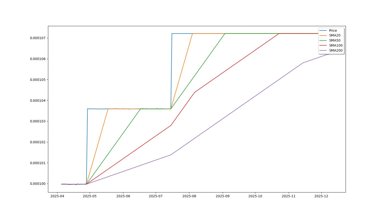NUTGAIN Simple Moving Averages