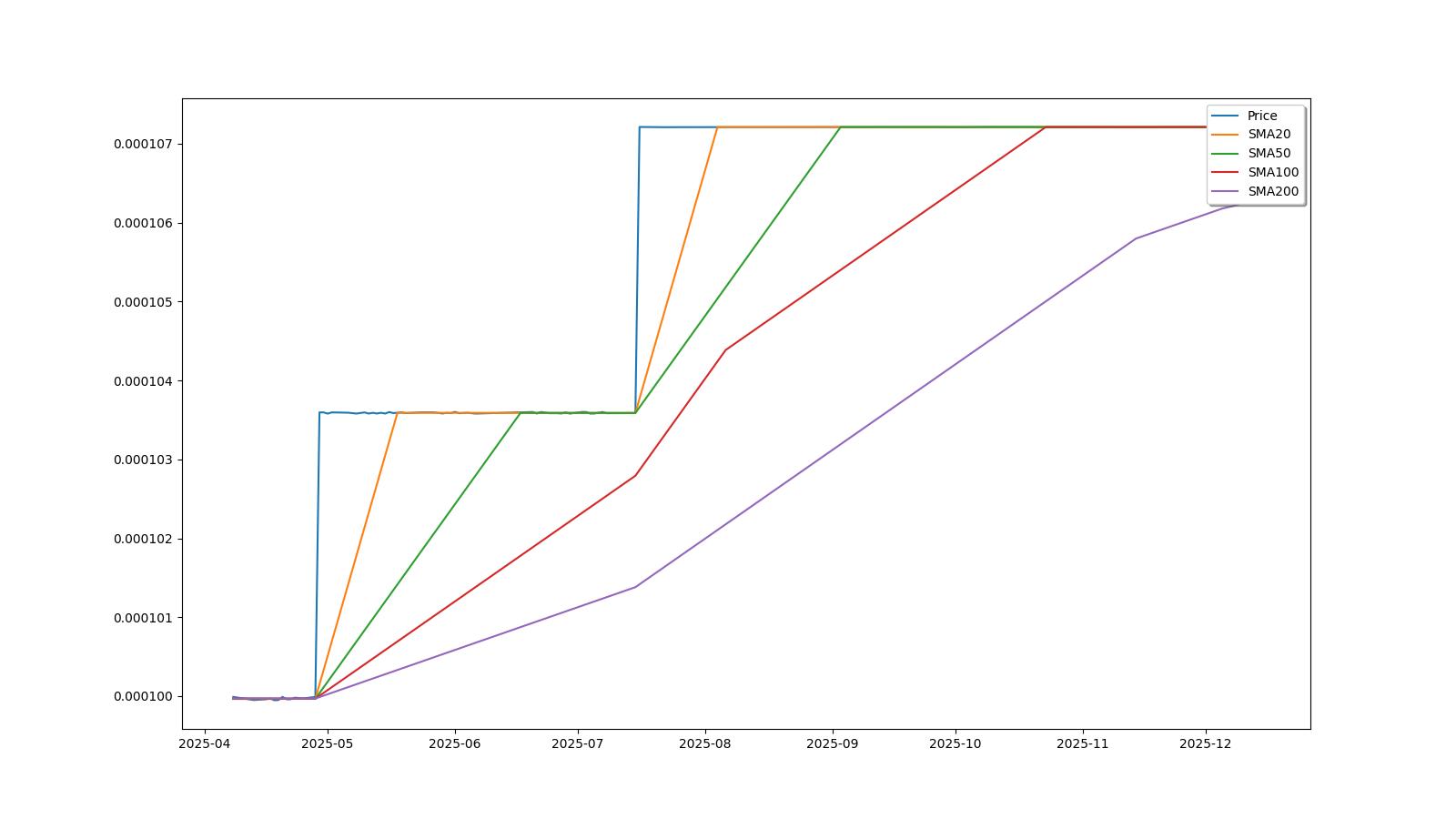 NUTGAIN Simple Moving Averages