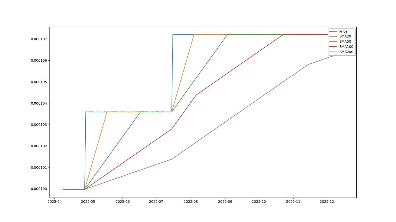 NUTGAIN Simple Moving Averages