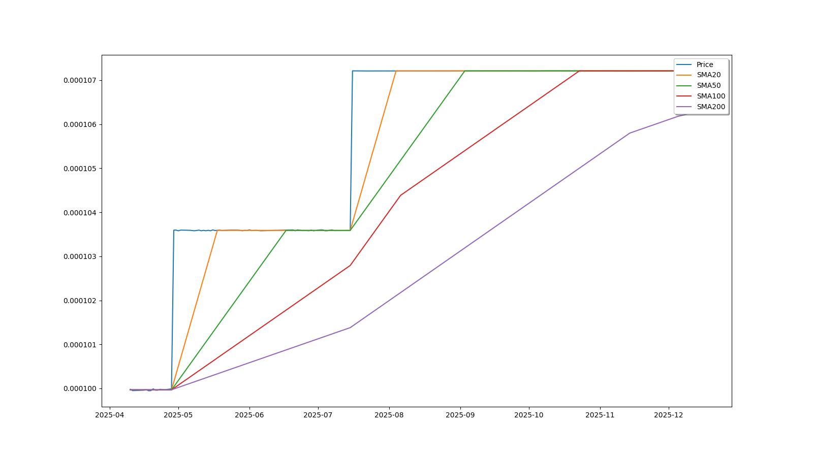 NUTGAIN Simple Moving Averages
