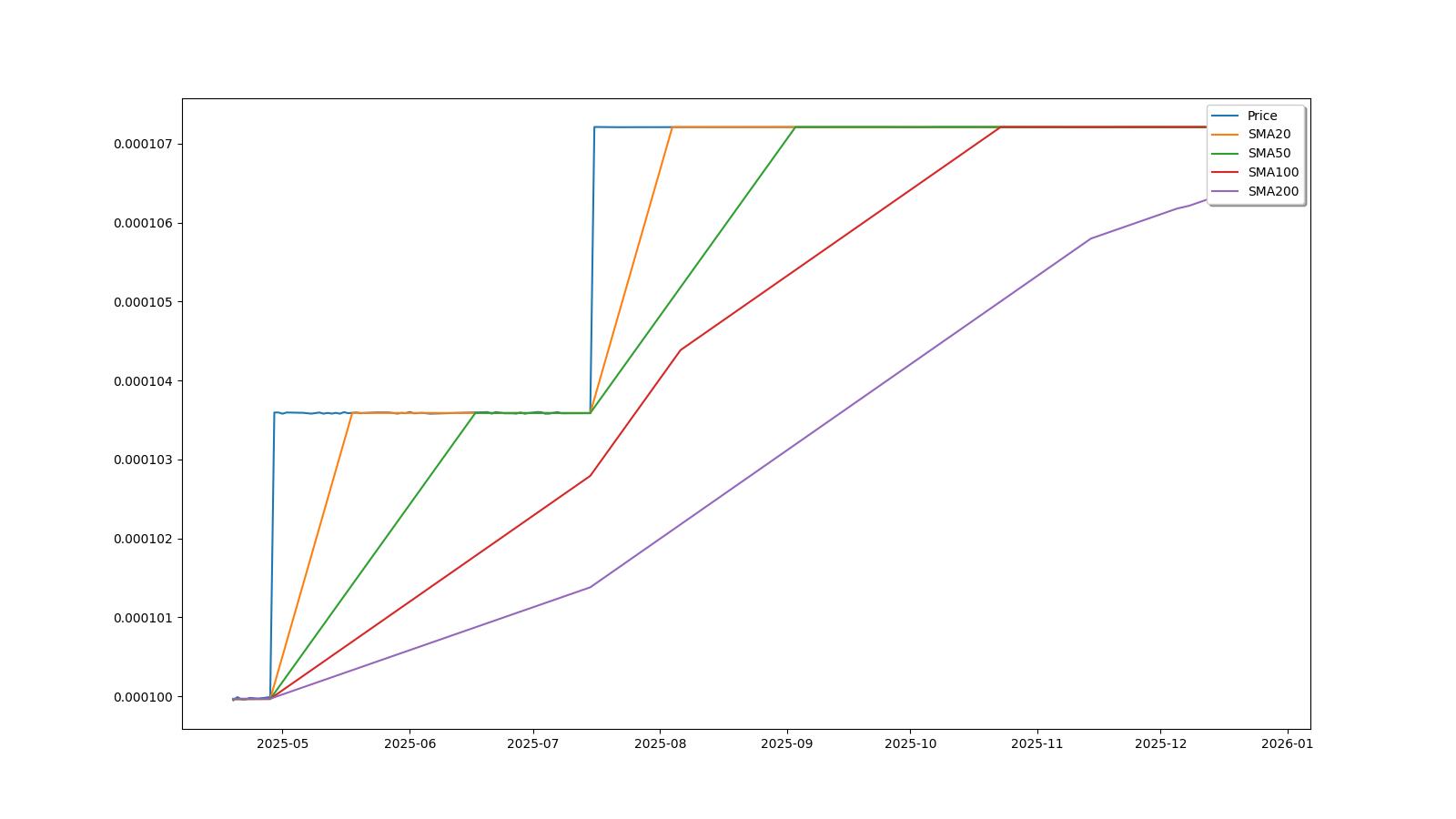 NUTGAIN Simple Moving Averages