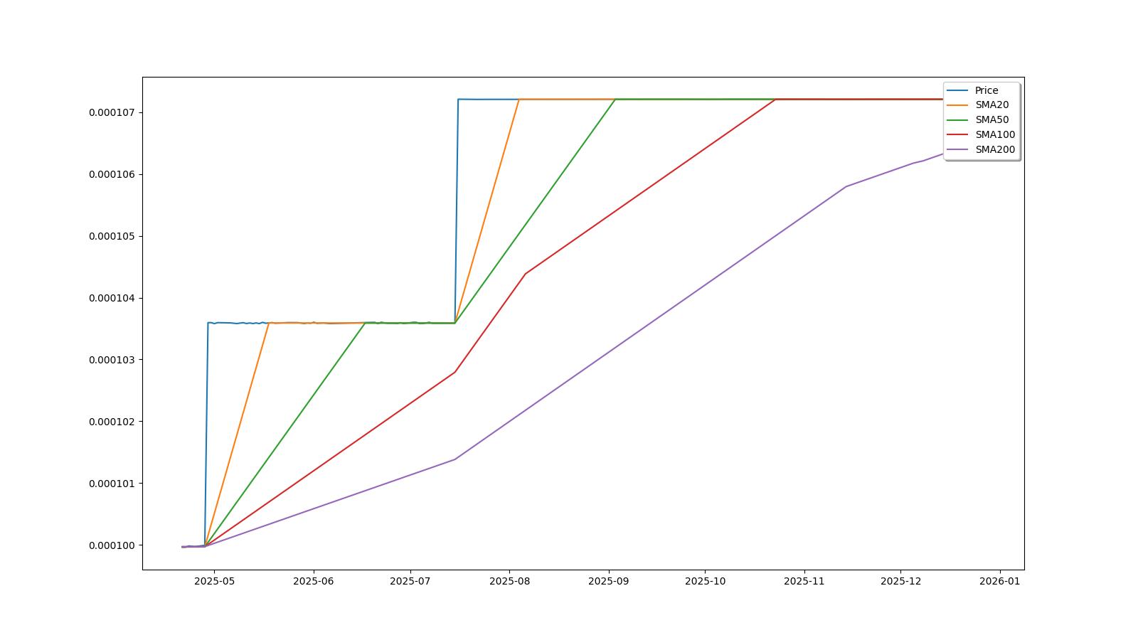 NUTGAIN Simple Moving Averages