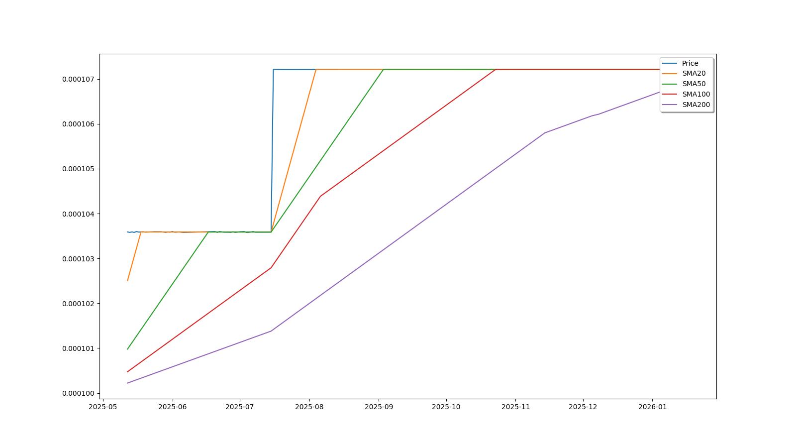 NUTGAIN Simple Moving Averages