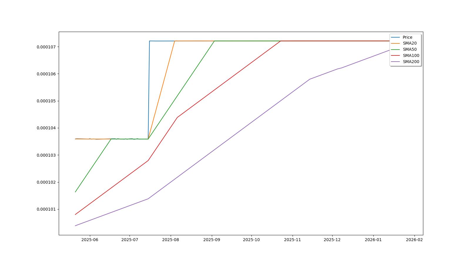 NUTGAIN Simple Moving Averages