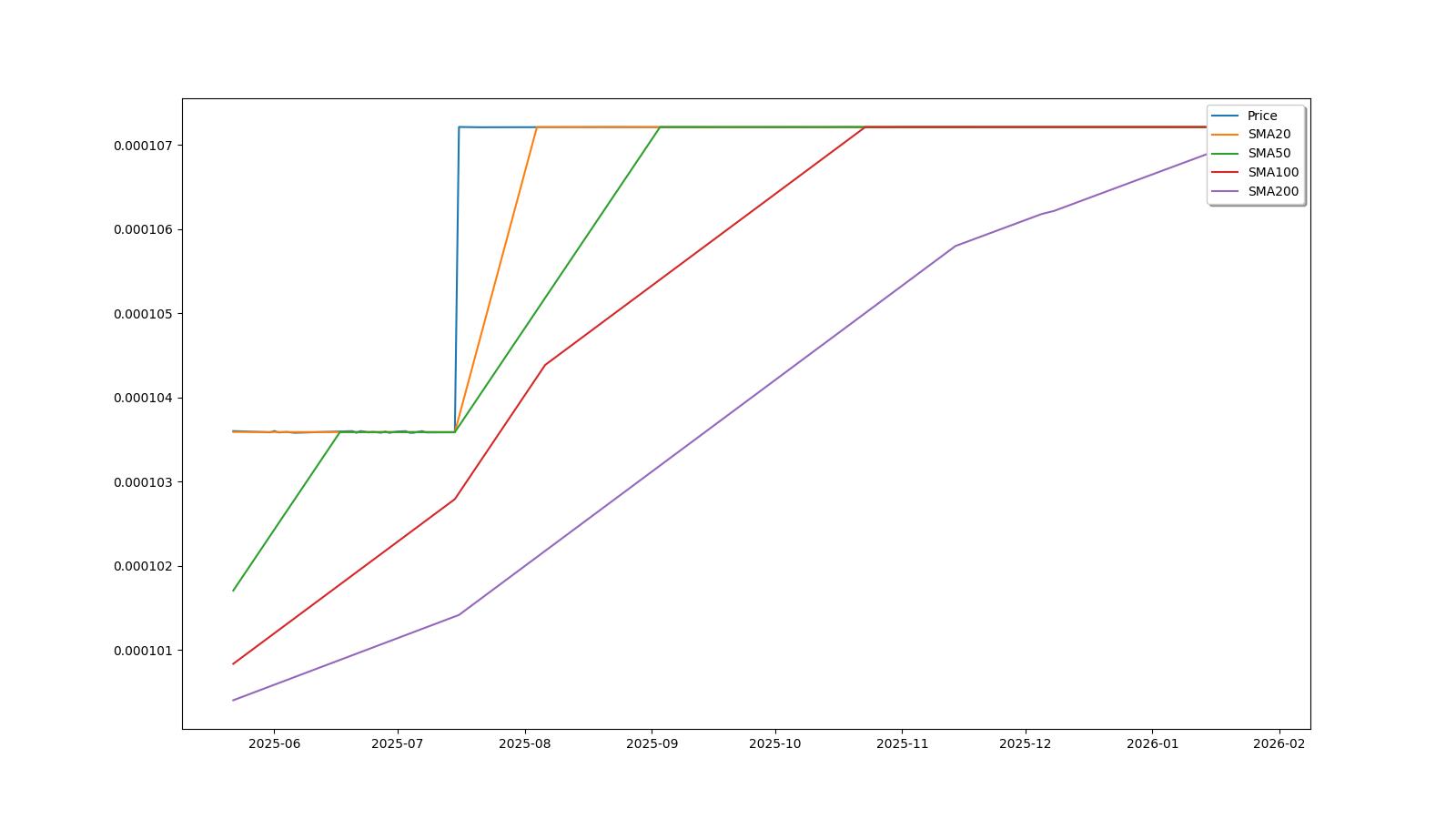 NUTGAIN Simple Moving Averages