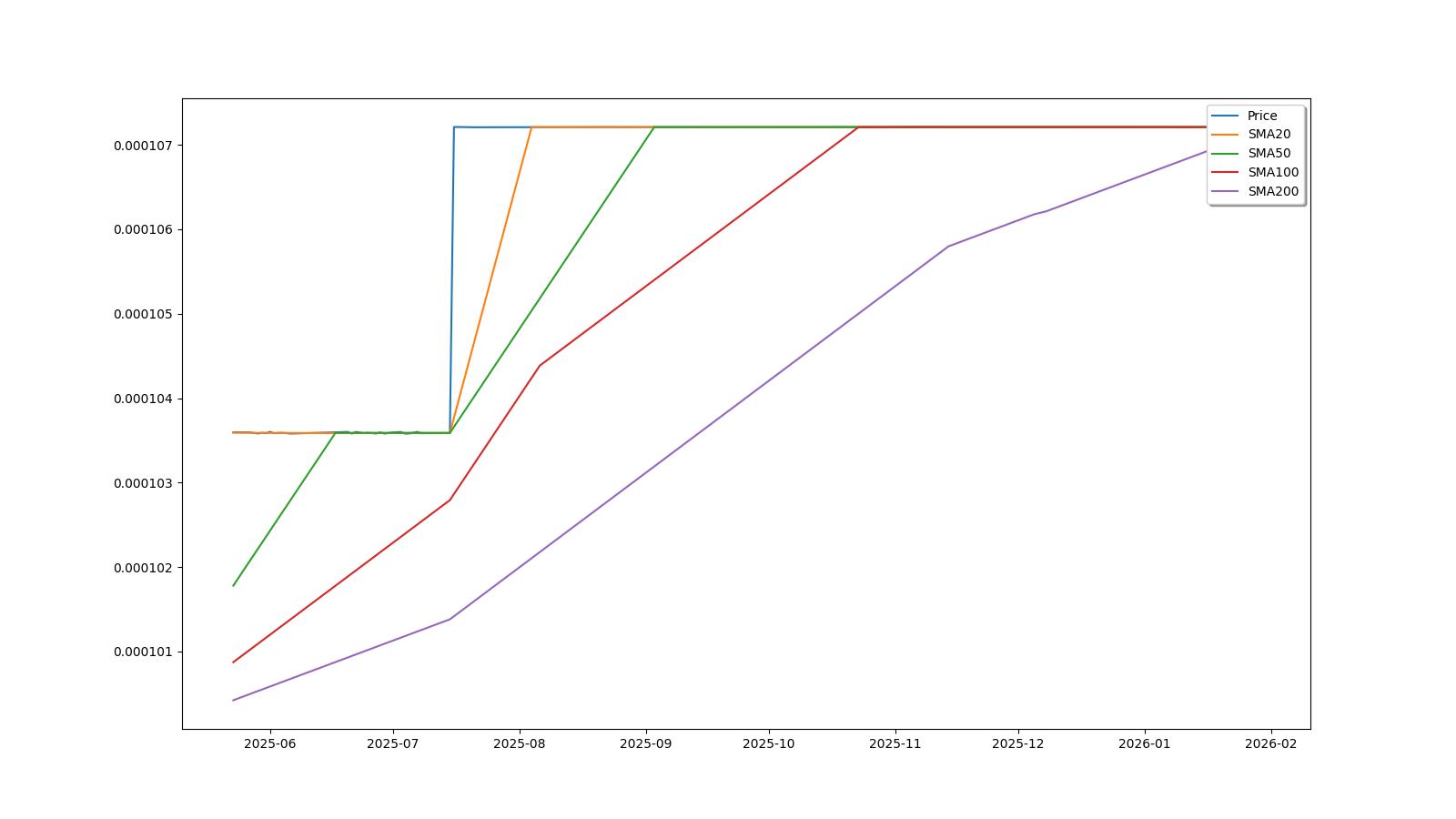 NUTGAIN Simple Moving Averages