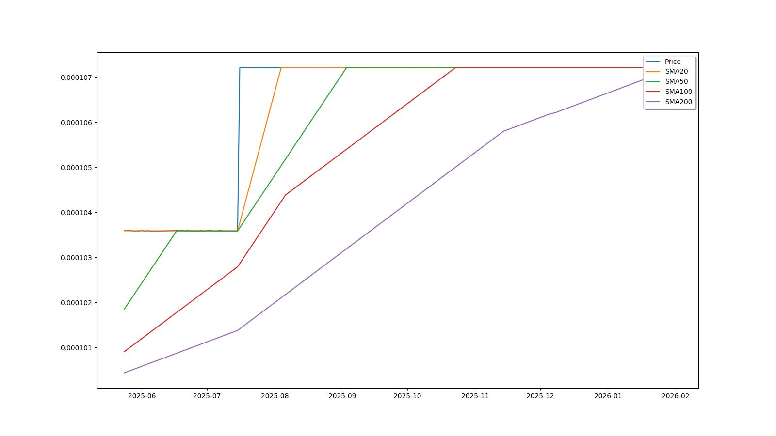 NUTGAIN Simple Moving Averages